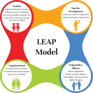 LEAP Model | LEAP Academy University Charter School