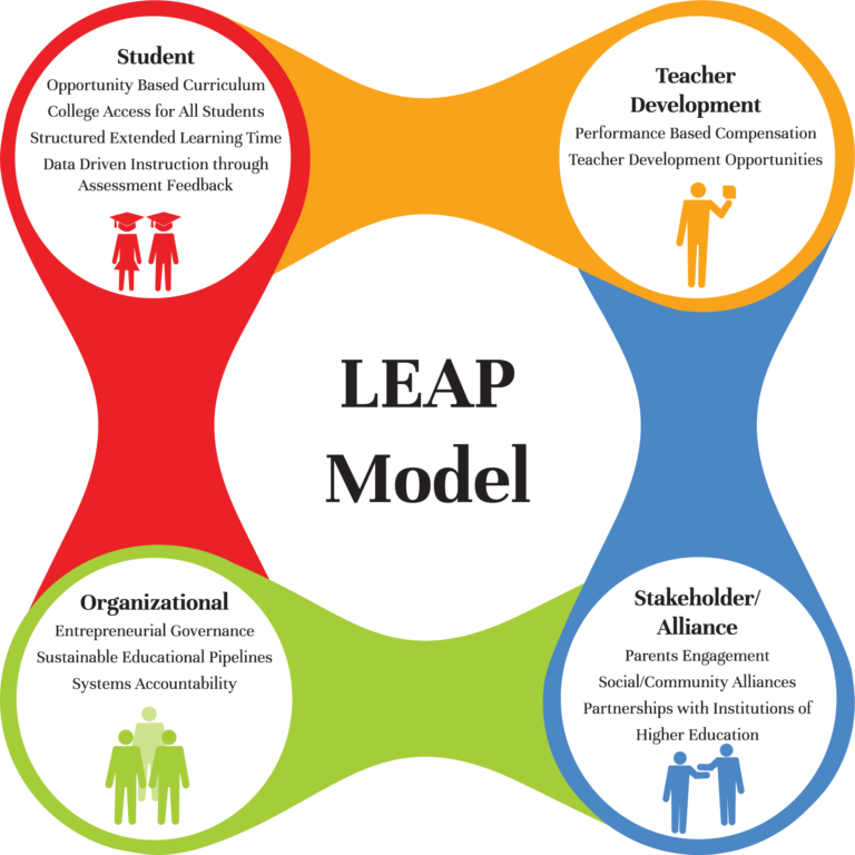 LEAP Model | LEAP Academy University Charter School