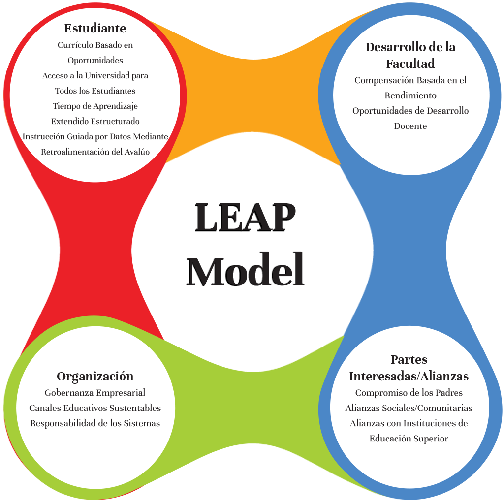 LEAP Model LEAP Academy University Charter School